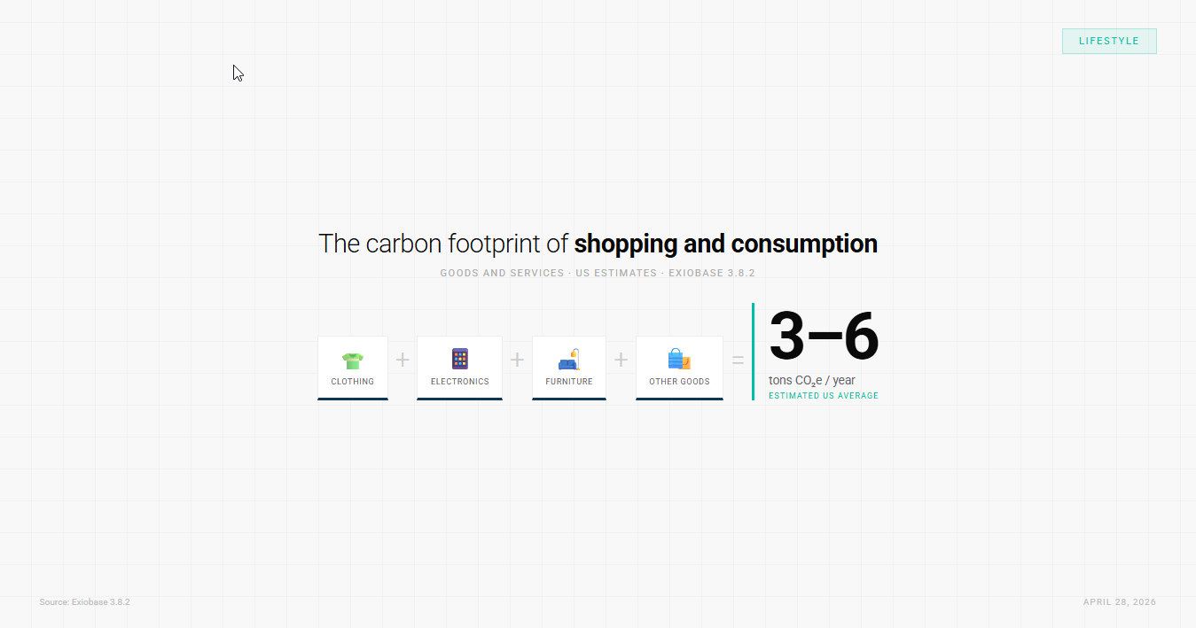 Carbon footprint of shopping and consumption in the US