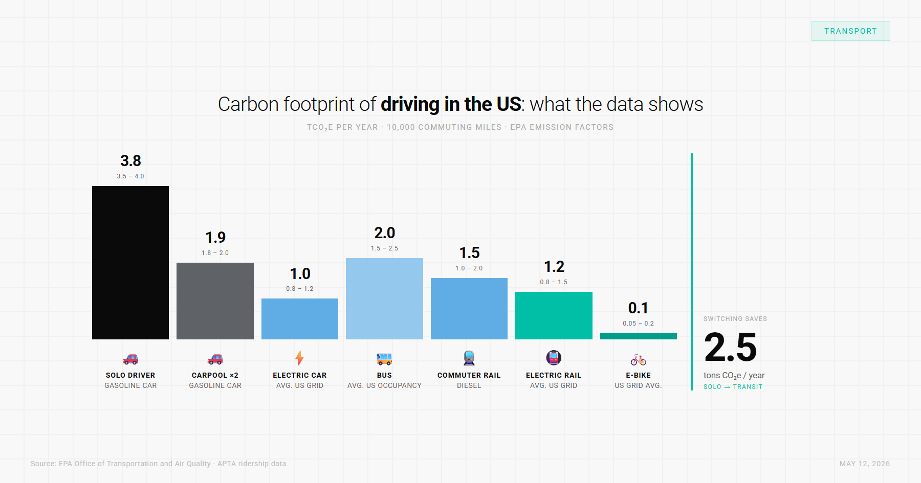 Public transit vs driving: carbon footprint comparison US